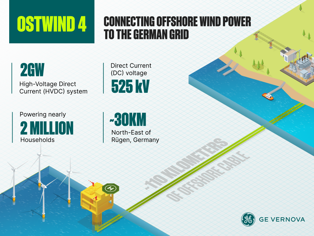 Electron Autobahn: As More Wind Power Comes to Northern Europe, a Grid Superhighway Is Taking ...